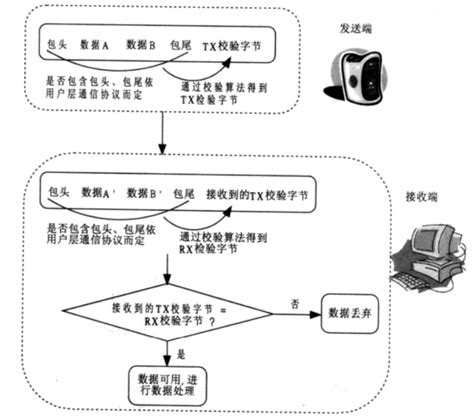我也聊聊串口通信协议：数据包校验与常用校验算法串口校验和怎么计算 Csdn博客