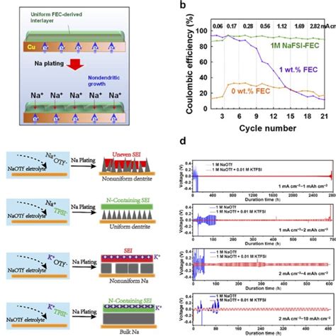 Improved Sodium Metal Anodes By Using 3d Framework Current Collectors