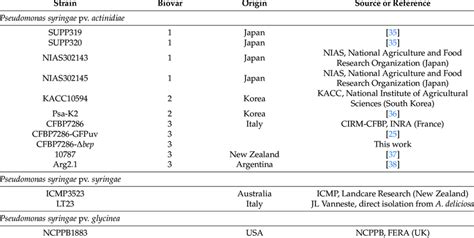 List Of The Pseudomonas Syringae Pathovars And Strains Used In This