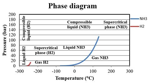 Phase Diagram Of Nh3 And H2 Ammonia 2018 Download Scientific Diagram