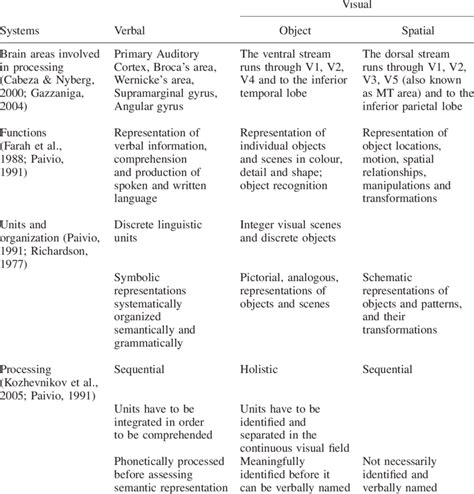 The Comparison Between Verbal And Two Visual Processing Systems