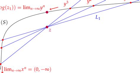 Construction Of Sequence In Proof Of Theorem 33 Download Scientific Diagram