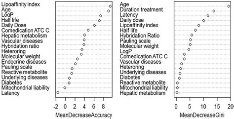 Importance Of The Variables For The Classification Of Hepatocellular Download Scientific
