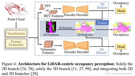 3d占用预测（occupancy prediction）算法学习 3d occupancy csdn博客