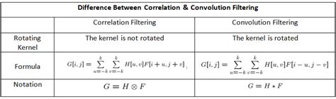 Correlation Vs Convolution Filtering By Aybüke Yalçıner Medium