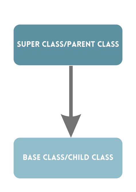Inheritance And Its Types In Java Just Another Java Guy