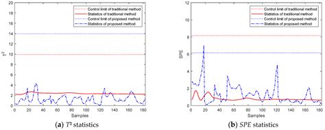 two dimensional two layer quality regression model based batch process