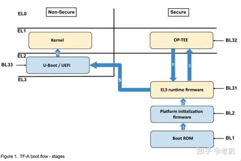 Arm的安全启动—atftf A以及它与uefi的互动atf Runtime Spmd Csdn博客