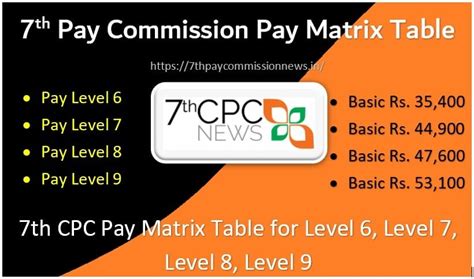 7th Cpc Pay Matrix Table Level 6 To 9 — Central Government Employees Latest News