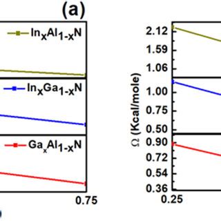 a Enthalpy ΔHm versus concentration x and b the interaction Download Scientific Diagram