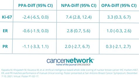 Artificial Intelligencebased Whole Slide Scoring Accurately Identified Status For Several Key