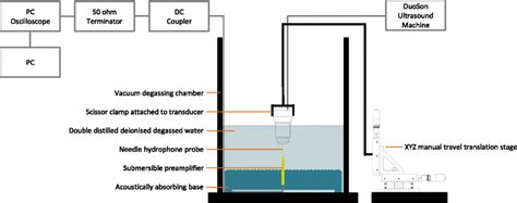 Experimental Setup For Ultrasound Field Characterization Annotated Download Scientific Diagram