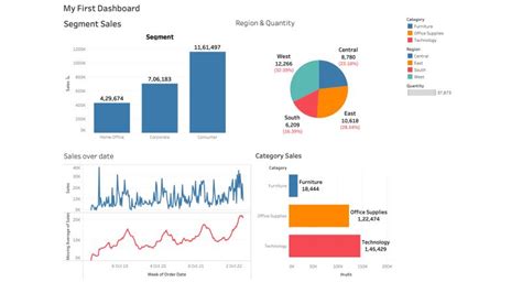 yatish choudhary on linkedin today build my first dashboard in tableau