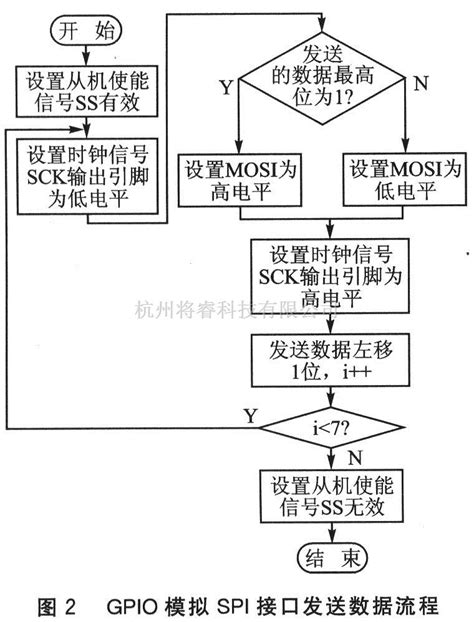 嵌入式系统arm技术中的浅谈arm与tlv5637的模拟spi接口的设计 将睿
