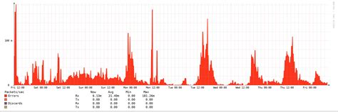 Network Cisco Nexus CRC Error On Interface Network Engineering Stack Exchange