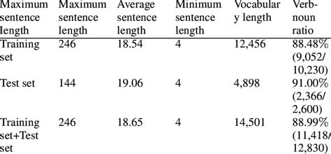 Distribution Statistics Of The Dataset Download Scientific Diagram
