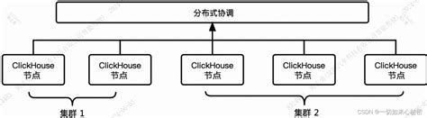 Clickhouse 的分布式架构说明——clickhouse 架构篇（五）clickhouse 分布式表 Csdn博客