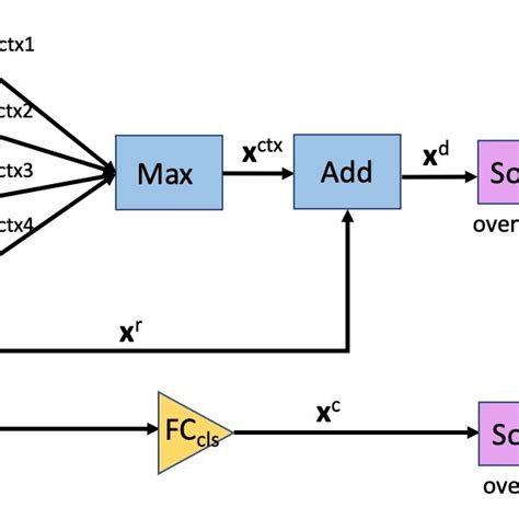 Symmetry Context Module Processes The Feature Maps Of Context Proposals