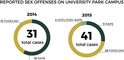 Sex Offenses At USC Increased In 2015 Daily Trojan