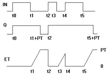 Structured Text ST Timer In Details HEMELIX