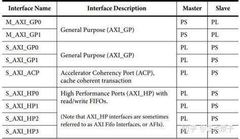 Zynq 开发之dma的理解及应用zynq Dma Csdn博客