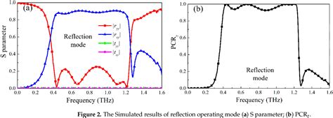 Figure 1 From Optically Controlled Terahertz Multifunctional Polarization Conversion Metasurface