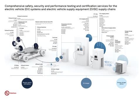 Ev Infrastructure And Energy Summit On Linkedin Leverage Ul Solutions Expertise For Compliance
