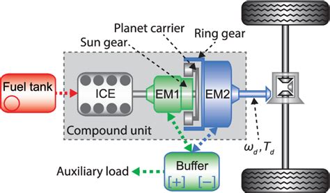 Figure 1 From Computationally Efficient Energy Management Of A Planetary Gear Hybrid Electric