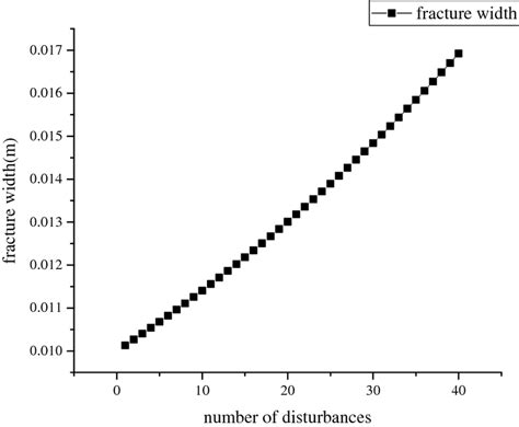 Fracture Width Due To Multiple Disturbances Download Scientific Diagram