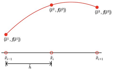 31 Differentiation Of Univariate Functions Engineering Libretexts