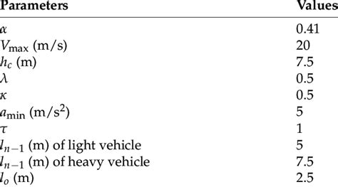 Parameters Of The Car Following Models Download Scientific Diagram
