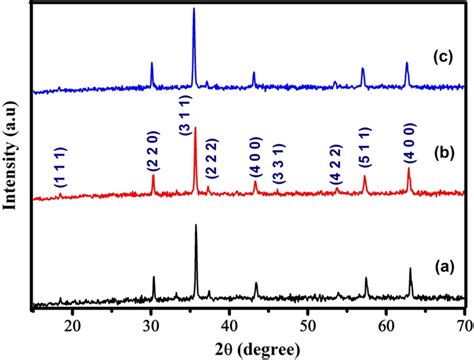 xrd patterns of a nife2o4 b ni0 75zn0 25fe2o4 and c ni0 50zn0 50fe2o4