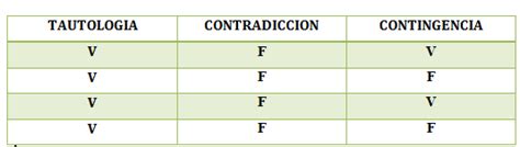 MatemÁticas M3 Tautologicas Contradicciones Y Contingencias