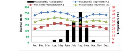 Maximum Mean And Minimum Monthly Temperature 0 C And Mean Monthly
