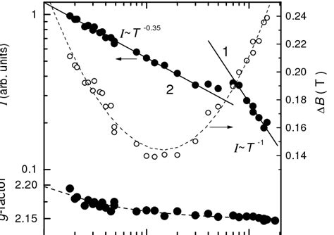 Temperature Dependences Of The Integrated Intensity I Line Width ∆b