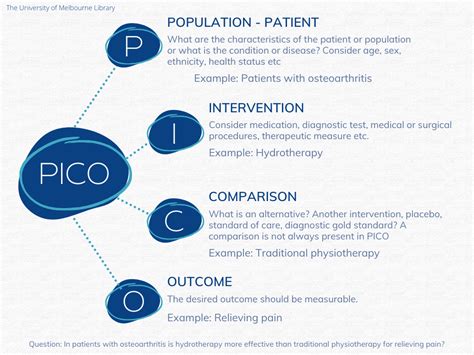 Pico Nursing Library Guides At University Of Melbourne Pico Nursing Library Guides At University Of Melbourne
