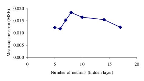 the relationship between numbers of neuron in hidden layer versus mse