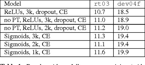 table 1 from improving deep neural networks for lvcsr using rectified