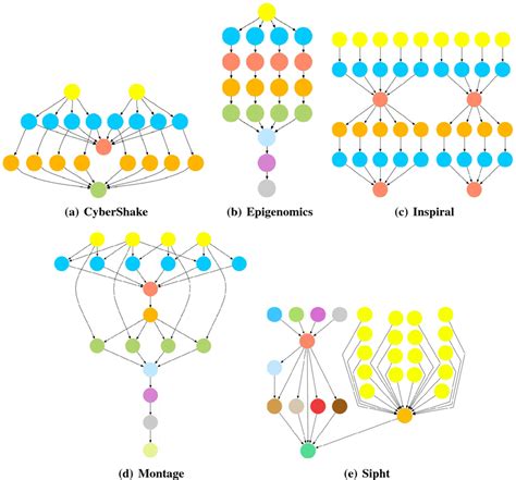 The Sample Structures Of Workflow Applications Download Scientific
