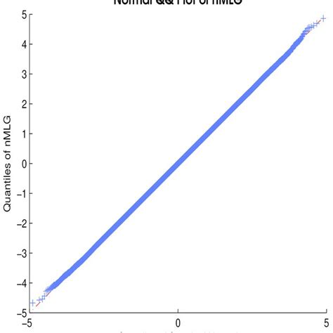 A In This Plot We Provide The Normal Qq Plot Associated With A