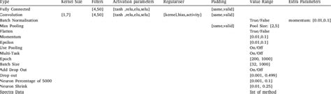 full details of each layer and their corresponding hyperparameters