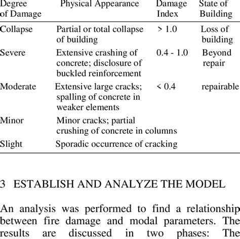 Interpretation Of Overall Damage Index Download Scientific Diagram