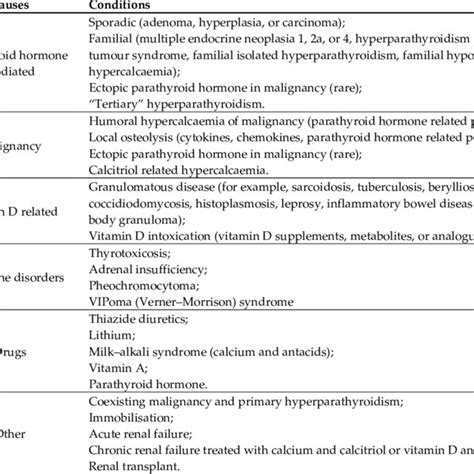 Adapted From Minisola [1] Common Causes Of Hypercalcaemia Download