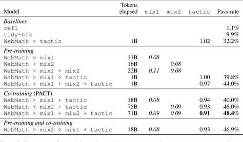 figure 2 from proof artifact co training for theorem proving with