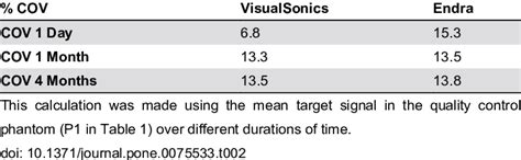 coefficient of variation cov of the two systems over time