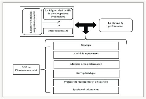 Modèle intégré de gestion de la performance Source Adapté d Otley Download Scientific
