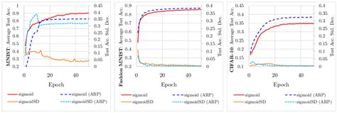 Comparison Of The Test Prediction Accuracy Datasets Used MNIST Download Scientific