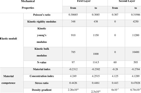 Classification Includes All The Estimated Elastic Moduli Material