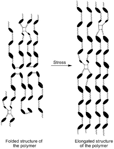 Chemistrystrain Crystallization Handwiki