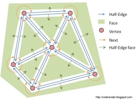Halfedge Data Structure반모서리 자료구조
